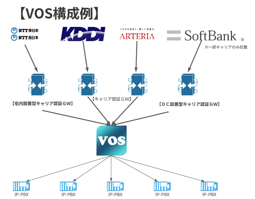株式会社トーカ - Class4 VOIP Switch VOS3000